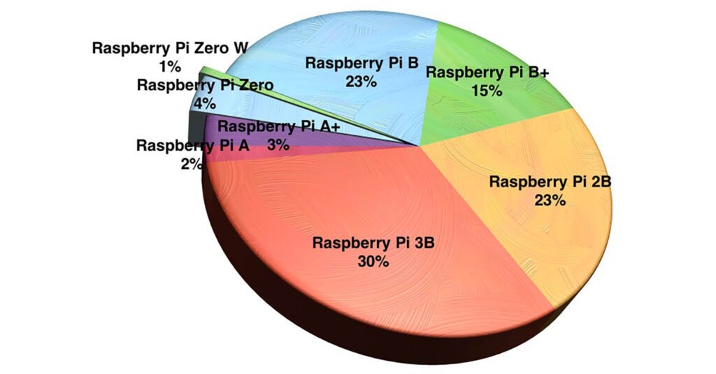 Le Raspberry Pi fête son 5e anniversaire et 12,5 millions d’exemplaires ...