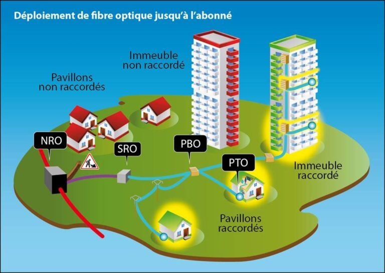 Comment la fibre optique arrive jusqu'à chez vous