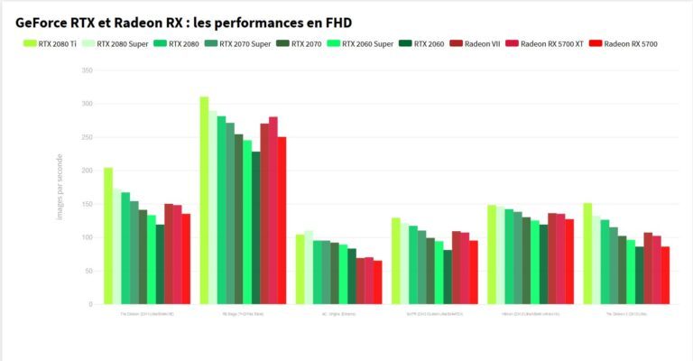 Nvidia GeForce RTX ou AMD Radeon RX : quelles cartes graphiques choisir