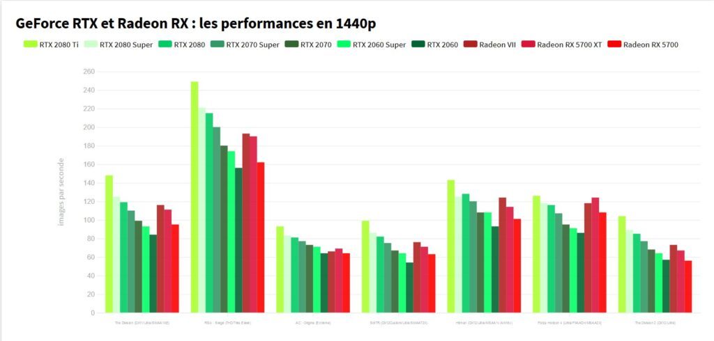 Nvidia GeForce RTX ou AMD Radeon RX : quelles cartes graphiques choisir