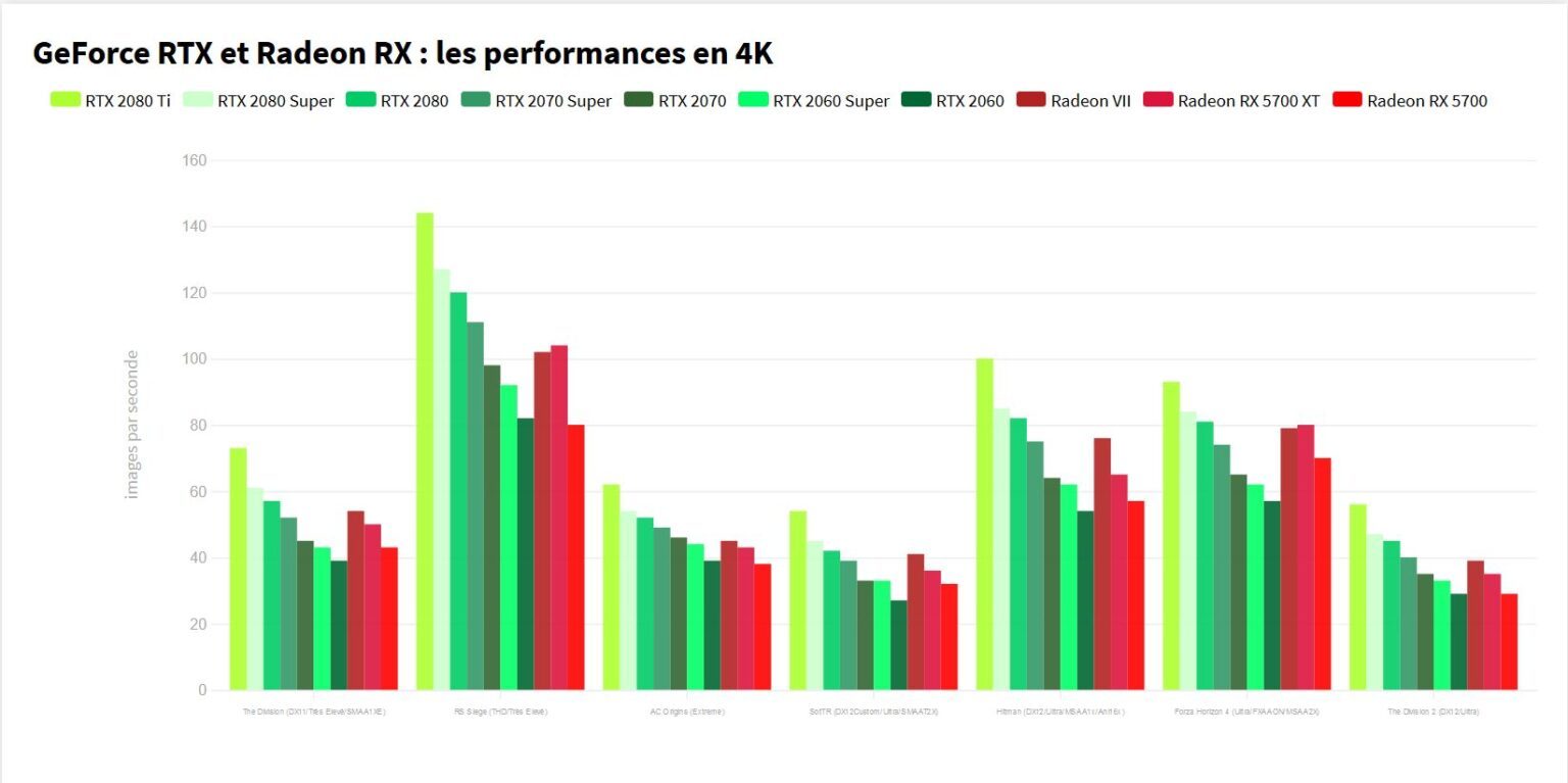Nvidia GeForce RTX ou AMD Radeon RX : quelles cartes graphiques choisir