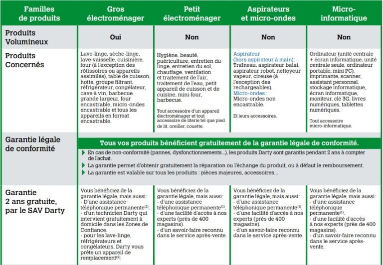 Garanties légales ou commerciales, quels sont vos droits en cas de ...