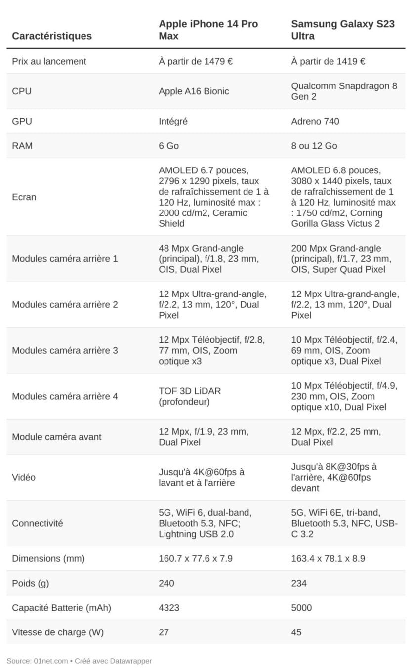 Galaxy S23 Ultra vs iPhone 14 Pro Max : duel au sommet, en trois rounds