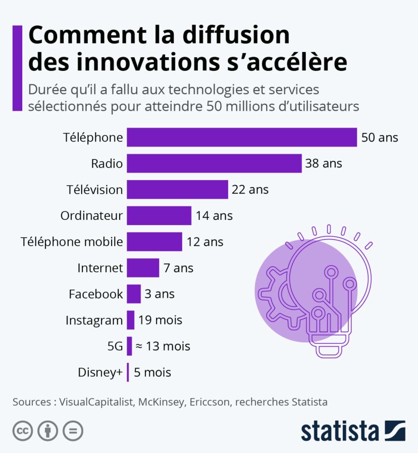 ChatGPT vient de battre un incroyable record de popularité
