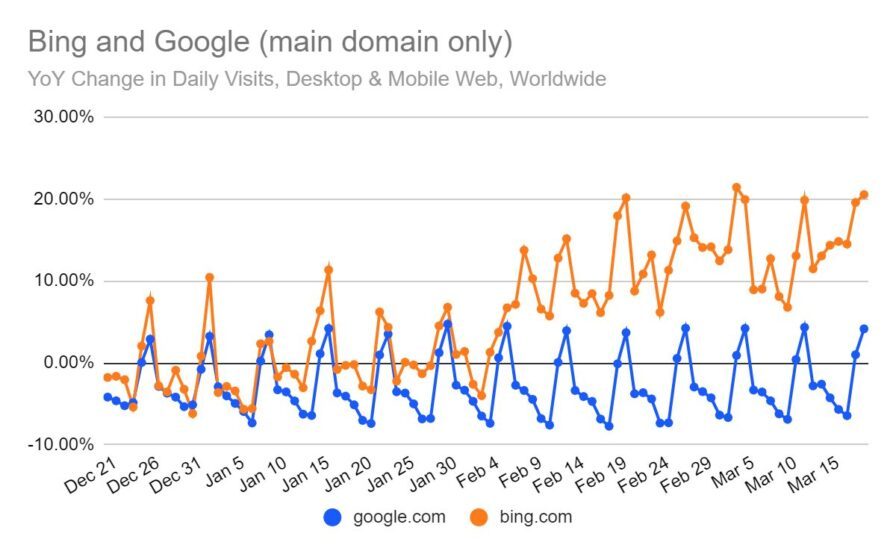 Grâce à ChatGPT, Microsoft Bing fait de l'ombre au leader Google