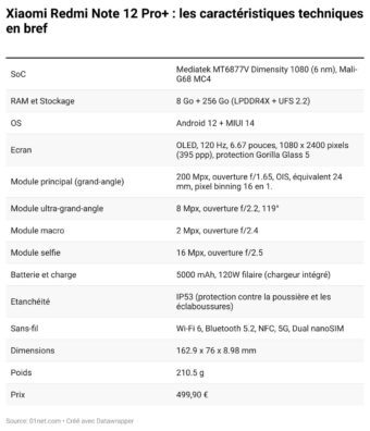 Test du Xiaomi Redmi Note 12 Pro Plus 5G : l'avis du 01Lab
