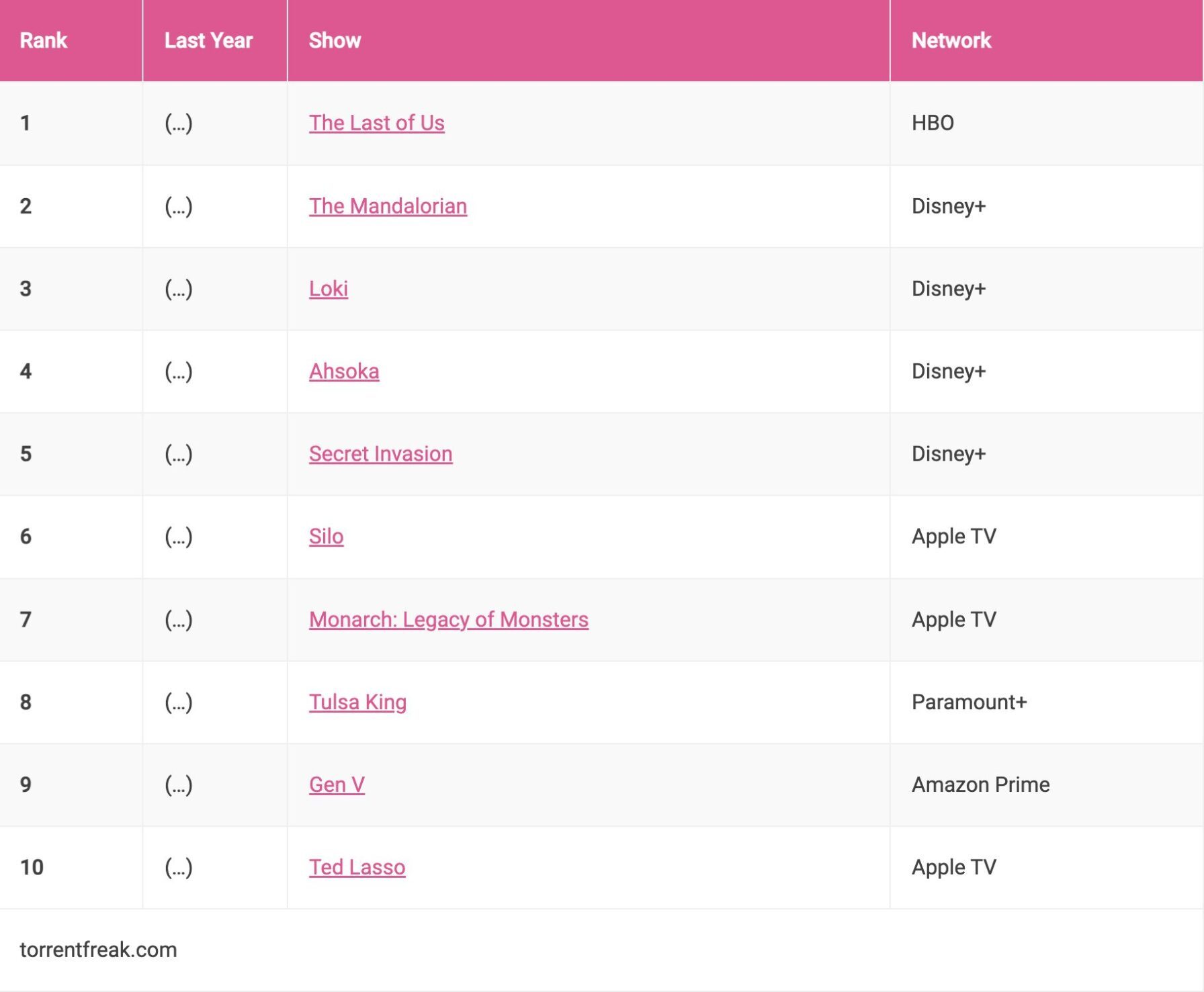 Voici les 10 séries les plus piratées en 2023
