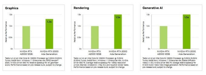 RTX 2000 : moins de cœurs que la RTX A2000, mais plus de performance