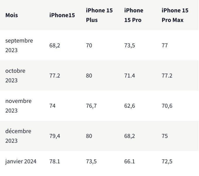 iPhone 15 : une satisfaction client en chute libre, mais pas pour tous ...
