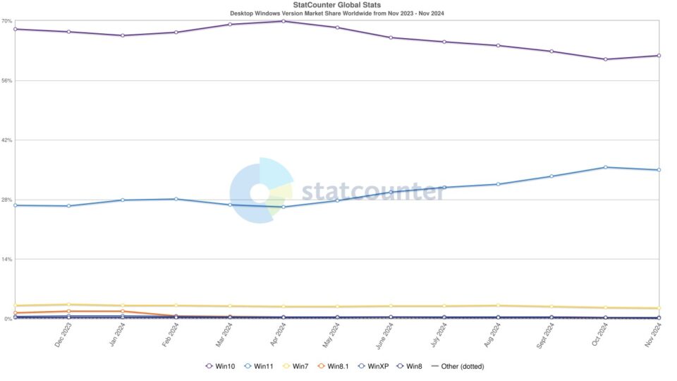 Windows 10 regagne des parts de marché au détriment de Windows 11
