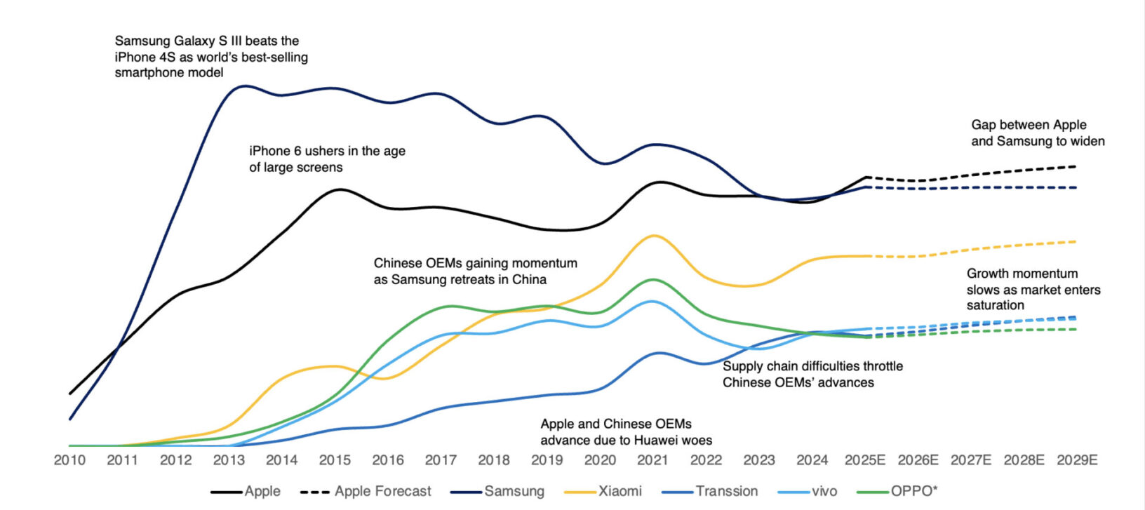 Apple va battre Samsung en 2025, une première en plus de dix ans