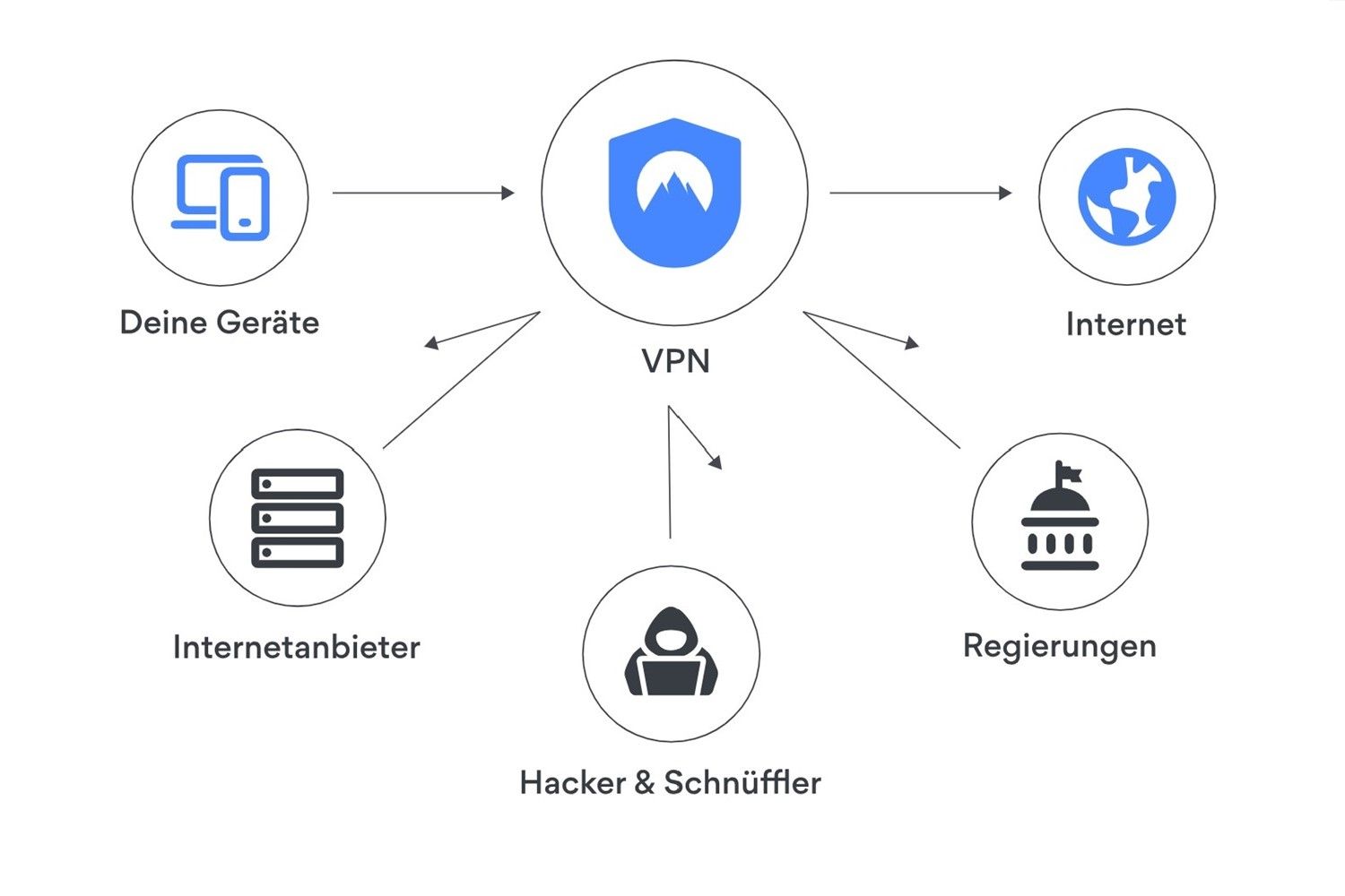 Verwendung eines VPN in 2026: Die Gründe, die dafür sprechen