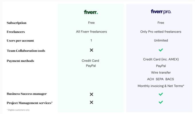 Fiverr Review: An Honest Look at the Freelancing Platform