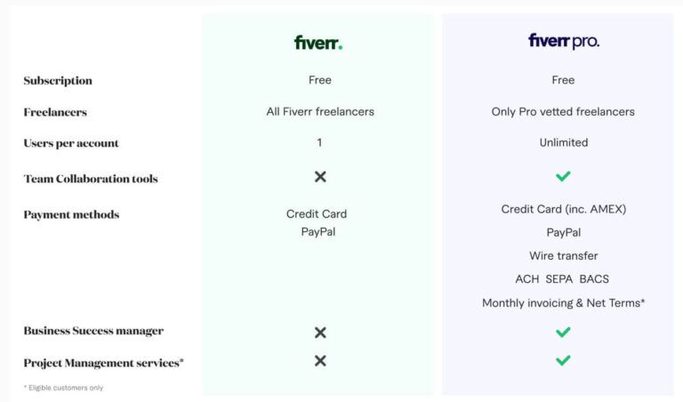 Fiverr Review: An Honest Look at the Freelancing Platform